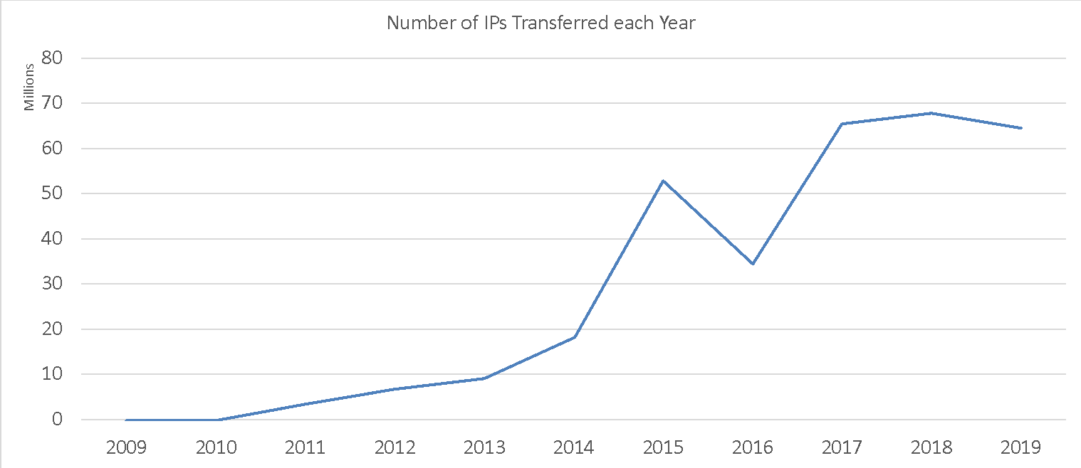 IP Address Marketplace | Worldwide | IPv4 Market Group